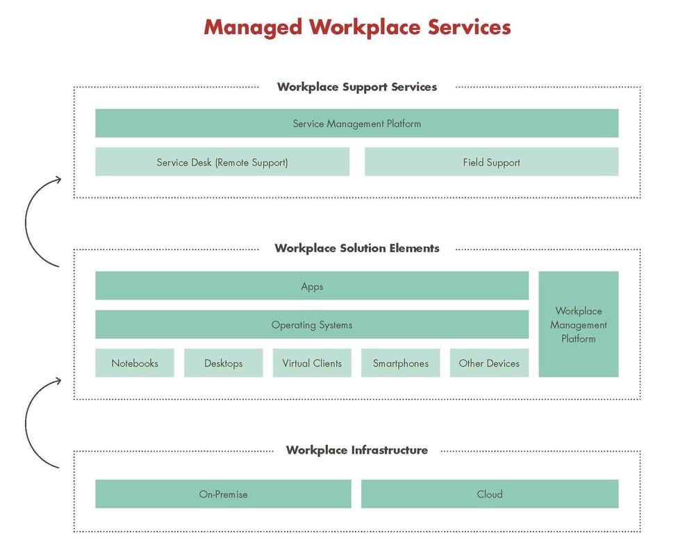 Gibt es das Modell «Managed Services» überhaupt?